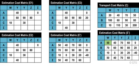 a 9 location allocation models the geography of transport systems