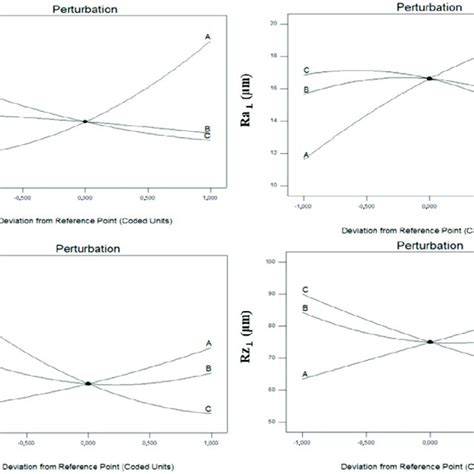 Trend Graph Of Input Factors Influence On Response Factors Download