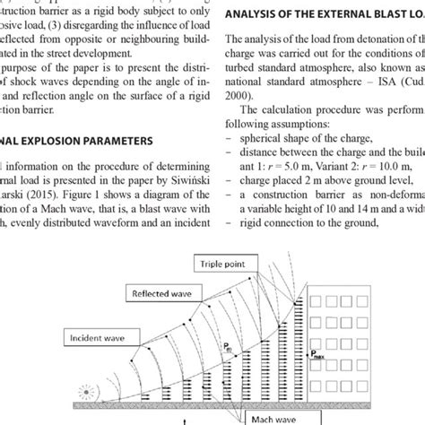 Wave Propagation Diagram Own Elaboration Download Scientific Diagram