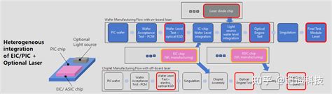 美国集成光电子系统路线图 光电子器件测试的趋势与挑战 知乎