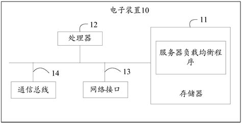 electronic device server load balancing method and storage medium