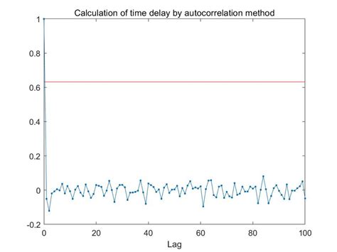 estimating the delay time and the embedding dimension a
