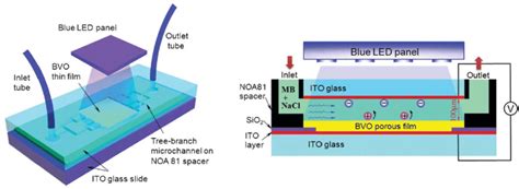 Planar Photocatalytic Microreactor Proposed By Wang Et Al 103 Download Scientific Diagram