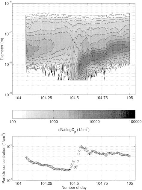 Diurnal Variation Of Aerosol Size Distribution Hyytiälä 14 April 1999