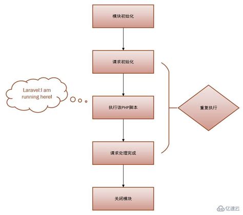 Laravel的生命周期是什么 编程语言 亿速云