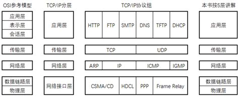 简述osi参考模型各层主要功能 osi与tcp ip简述 csdn博客