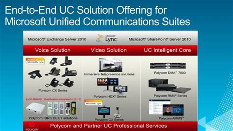 PPT Microsoft Polycom Transforming Unified Communications PowerPoint Presentation ID 1678113