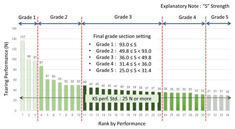 Waterproofing Performance Grade Proposal Through Standard Test Result Comparison Of Self