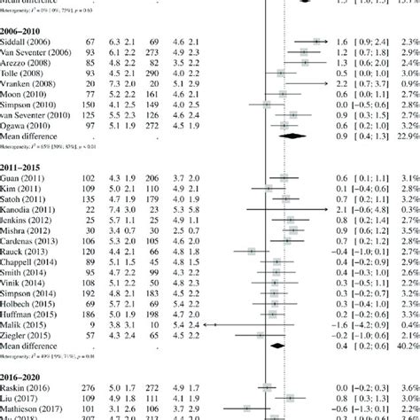 Forest Plot Of Reported Treatment Effect Of Pregabalin By 5 Year