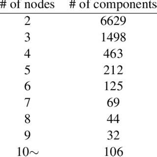 Statistics Of The Component Sizes Download Table