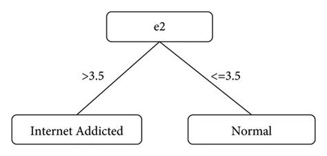 Calculated Root Decision Tree Decision Tree Classification E Download Scientific