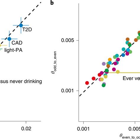 Correlations Between Gpd Estimates From Even To Odd Chromosomes And Gpd Download Scientific