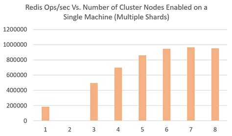 Redis Cluster Performance On A Single Machine Vs Keydb Multithreading