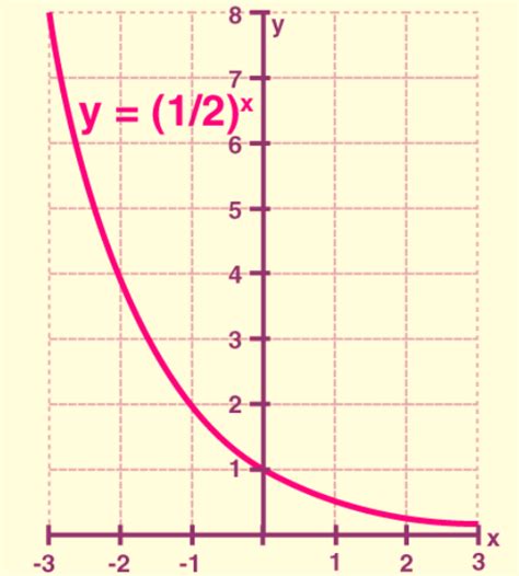Exponential Function Formula Explanation Types Properties And Graphs