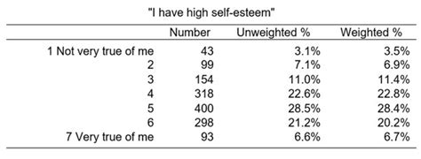 Survey Variable Self Esteem Privilege And Participation
