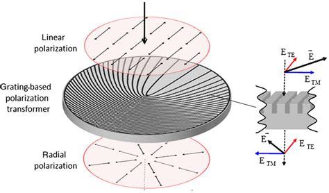 Transformation Of Linear To Radial Polarization By A Subwavelength