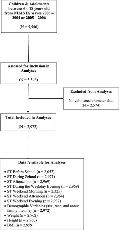 Participants Sample Size Flow Diagram Download Scientific Diagram