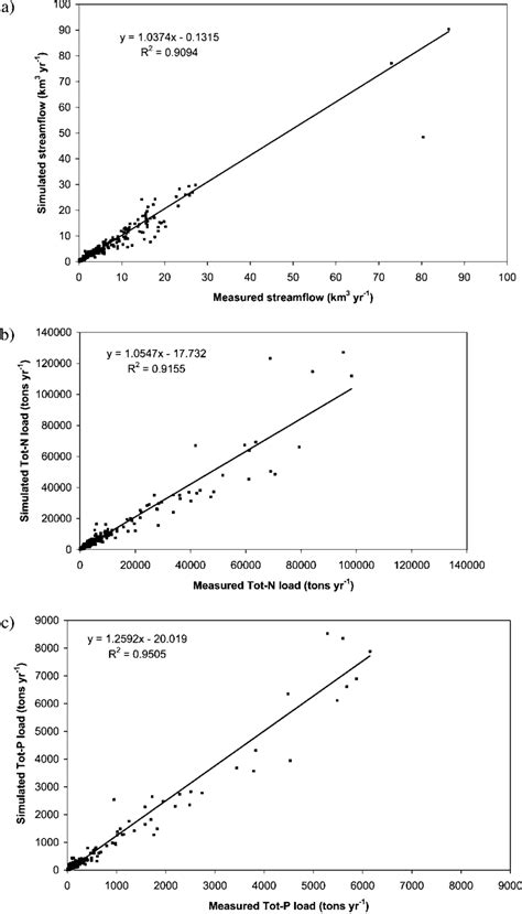 Interannual Fit Of Simulated And Measured Data For The Validation Download Scientific Diagram