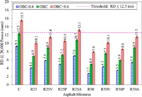 The Rd Of Asphalt Mixtures Download Scientific Diagram