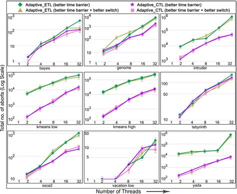 aborts in stamp benchmarks using better barrier and better switch in
