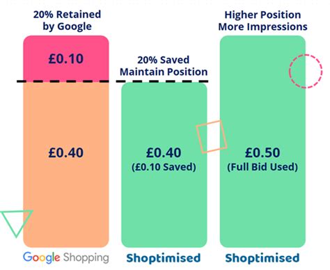 Ultimate Guide To Css Shoptimised