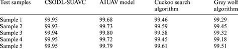 Correlation Coefficient Cc Analysis Results Of Csodl Suavc Approach