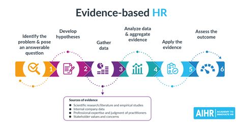 What Is Evidence Based Hr Examples Benefits And Process Aihr Hot Sex