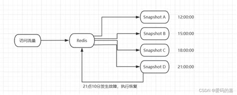 redis持久化机制之rdb内存快照 redis快照 csdn博客