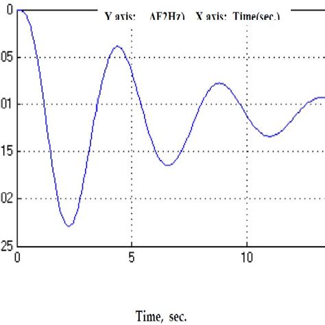 Uncontrolled Three Area Interconnected Power System Model Download
