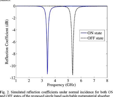 Figure 2 From A Polarization Independent Single Band Switchable Metamaterial Absorber Semantic
