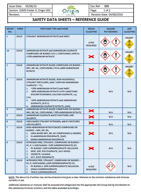 Safety Data Sheets Origin Fertilisers