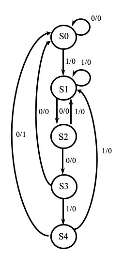 Sequence Detector 10010 Moore Machine Mealy Machine Overlappingnon Overlapping Yue Guo