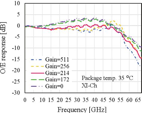 Figure 2 From High Optical Output Power And High Responsivity Integrated Coherent Transmitter