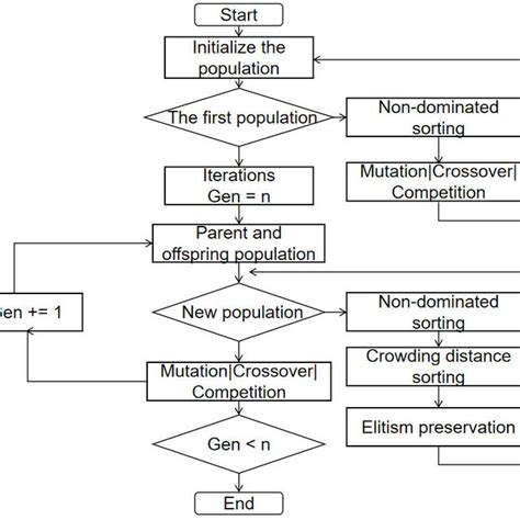 The Flow Chart Of The Nsga Ii Download Scientific Diagram