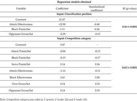 stepwise multiple linear regression models performed download