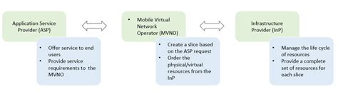 Business Model Of Network Slicing Download Scientific Diagram