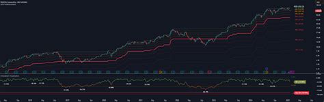 Drawdown Visualisation — Indicator By Botnet101 — Tradingview