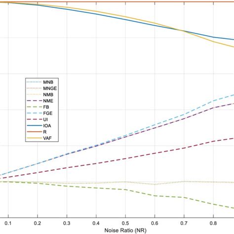 Scenario 1 Mean Values Of The 10 Error Metrics For Various Noise