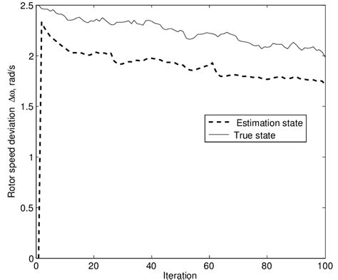 ωg Comparison Between The True And Estimated State At Snr 6 Db