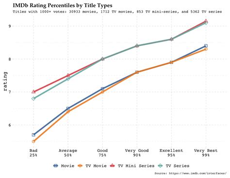 Novyden Imdb Datasets 3 Centuries Of Movie Rankings Visualized