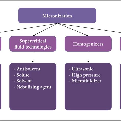 Micronization Techniques Used In Food Processing Adapted From Dhiman Download Scientific