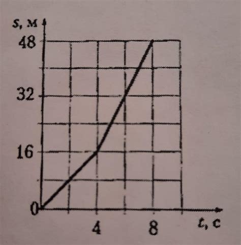найдите среднюю скорость по графику с решением Школьные Знания Com
