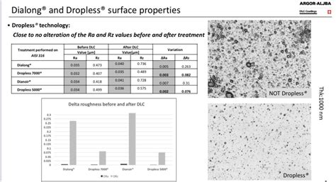 Dlc Dlccoating Nanocoating Surfaceengineering Materialsengineering