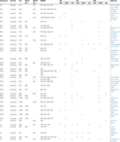 Triterpenoids And Flavanoids Detected From The Leaves Extract Of