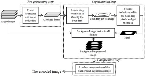 Block Diagram Of The Proposed Diagnostically Lossless Compression Method Download Scientific