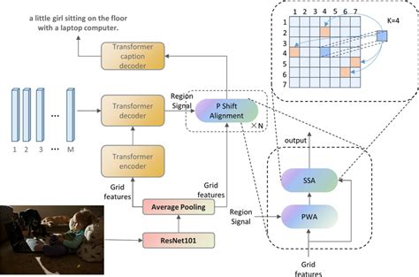 Overview Of Our Proposed Psnet Architecture For Image Captioning