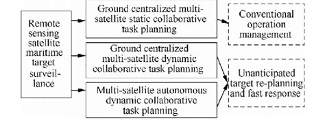 Satellite Group Observation Autonomous Task Planning Problem Decomposition Download