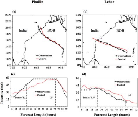 Comparison Of Model Simulated Tracks A Phailin Initialized At 12 Utc