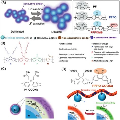 A Conductive Pffomb Polymer With Dual Functionality As Both