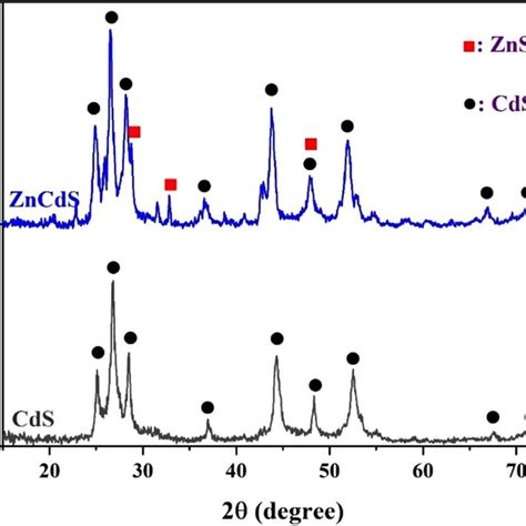 Xrd Pattern Of Cds Nanostructures And Zncds Nanocomposites Download Scientific Diagram
